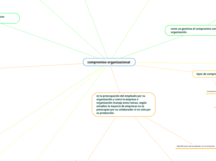 compromiso organizacional - Mind Map